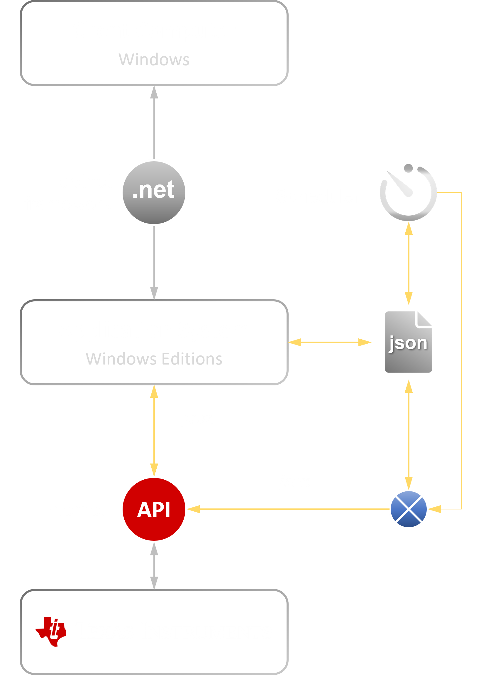 RTIS TI API Application System